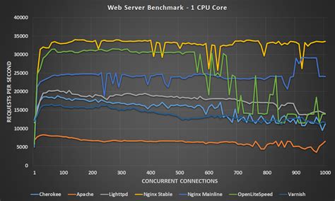 linux web server performance benchmark 2016 results