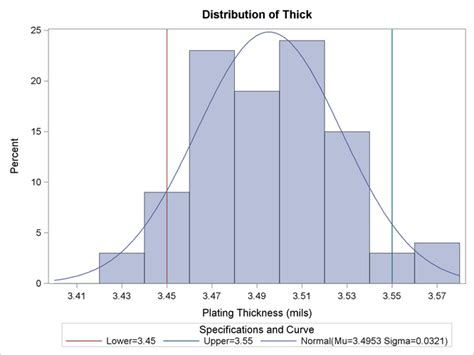 adding a normal curve to the histogram sas qc r 12 3 user s guide