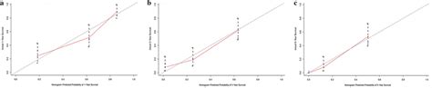 Calibration Curve For Predicting Patient Survival At A 1 B 3 And C