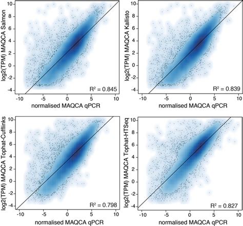 Benchmarking Of Rna Sequencing Analysis Workflows Using Whole