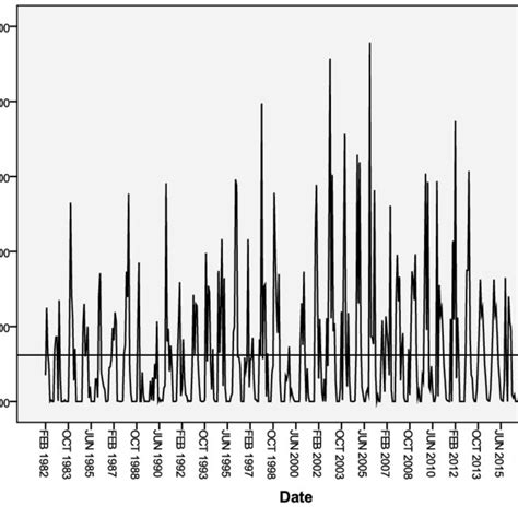 Total Recorded Monthly Rainfall Time Series Plot Of The District Of