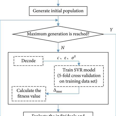 Flowchart Of Hyper Parameter Optimization Algorithm Download