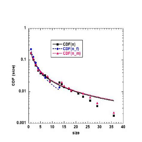 Semi Log Plot Of The Cumulative Distribution Function Cdf Of The