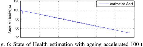 Figure 6 From Combined Battery Soc Soh Estimation Using A Nonlinear