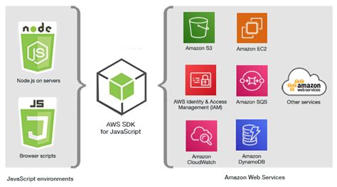 33 aws sdk javascript s3 modern javascript blog
