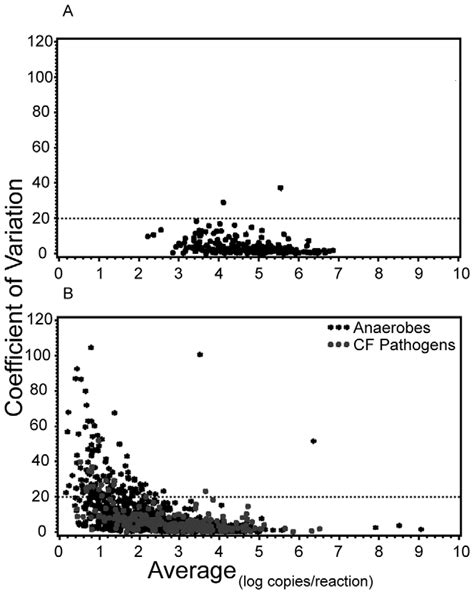 Relationship Between Qpcr Reproducibility And Quantity Of Bacterial Dna