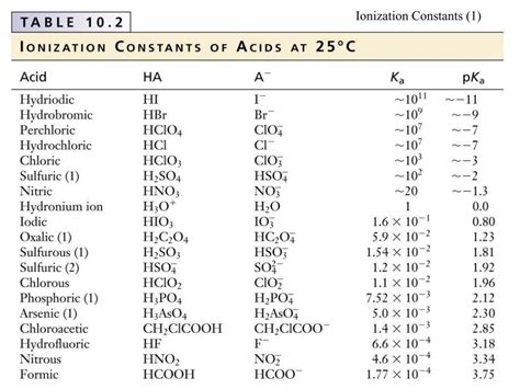 Ppt Acids And Bases The Three Definitions Powerpoint Presentation