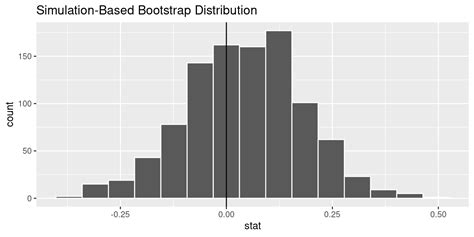 Chapter 8 Bootstrapping And Confidence Intervals Statistical