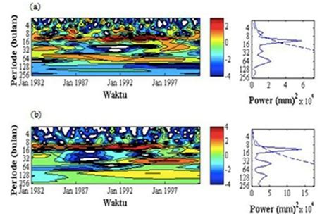 Wavelet Analysis Of Cluster 4 Monthly Rainfall From January 1982
