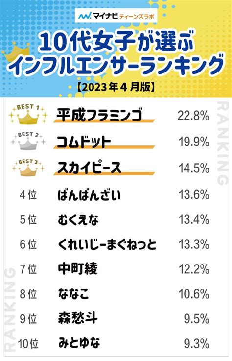 【2023年4月版】10代女子が選ぶインフルエンサーランキング 若年層マーケティングの情報発信サイト マイナビティーンズラボ