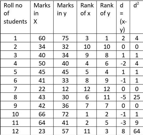 Calculate The Coefficient Of Rank Correlation From The Following Data