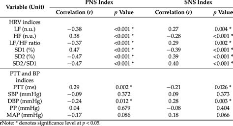 A Nonparametric Partial Correlation In All Ischemic Stroke Patients