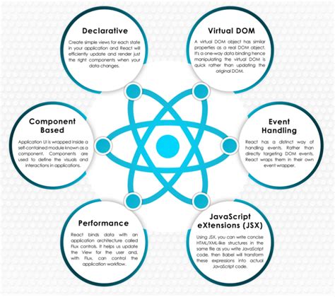 how does react js work benefits and uses 2022 pmcaonline
