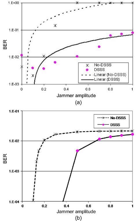 Bit Error Rate Ber Versus Jammer Amplitude The Spread Sequence