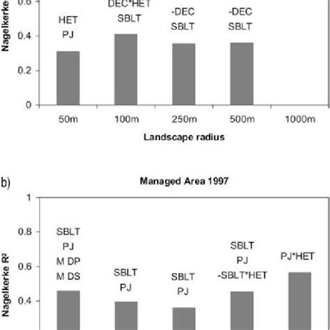 The Deviance Explained By Multiple Logistic Regression Models In Which