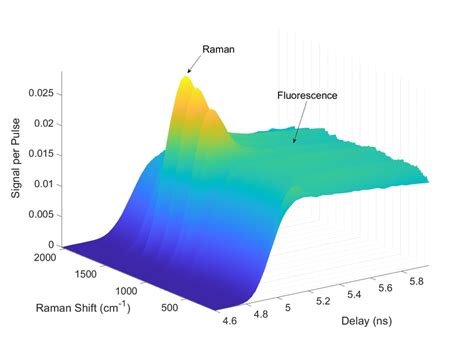 Faq What Does The Temporal Signal Intensity Distribution Tell About A
