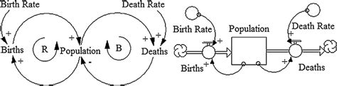 An Example Of A Causal Loop Diagram Cld Modelling Population Dynamics
