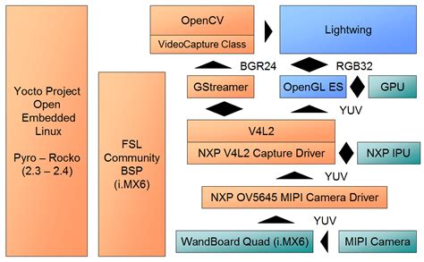 computer vision on arm i mx6 using opencv and opengl es shaders