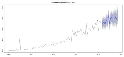 solved time series forecasting in r math solves everything