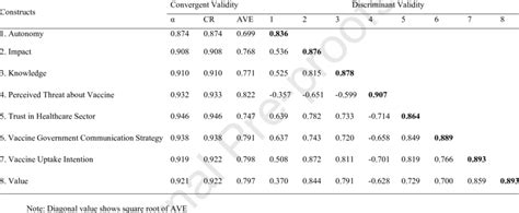 Validity And Reliability Statistics Download Scientific Diagram