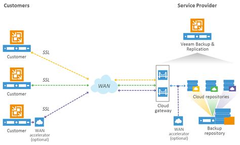 welcome veeam cloud connect