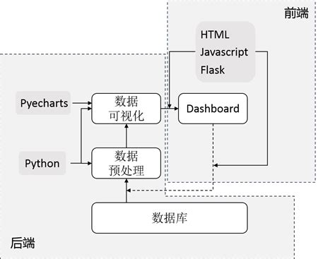 github capallen dashboard python flask pyecharts 定制可交互、多图联动的