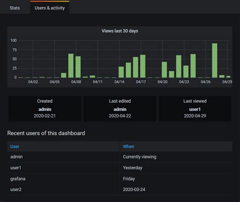 Assess Dashboard Usage Grafana Cloud Documentation