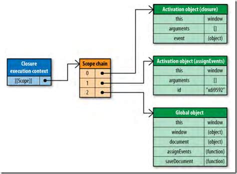javascript the scope chain is summarized