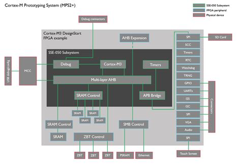 arm cortex m3 designstart mbed