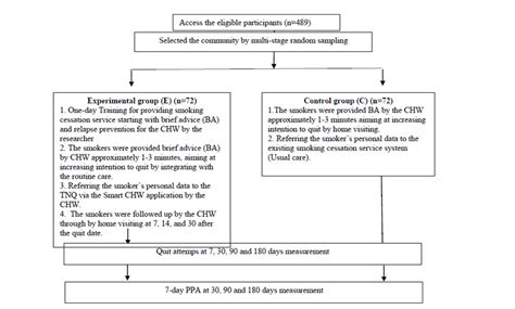 An Integrated Smoking Cessation Intervention In The Primary Care