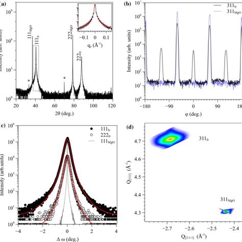 X Ray θ 2θ Diffraction Scan Patterns Of 100 Oriented Iridium Films