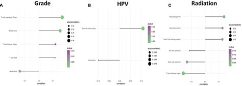 Frontiers Patterns Of Immune Infiltration In Hnc And Their Clinical