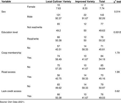 Relationship Of Categorical Variables With Dependent Variable Using