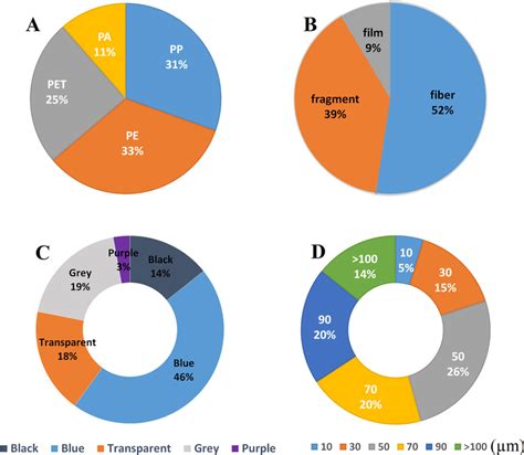 Characterization Of The Microplastics In The Bottled Natural And