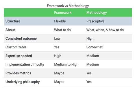 Project Management Methodologies And Frameworks Pm 360 Consulting