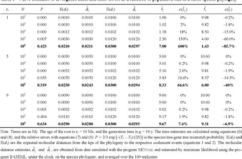 Table 1 From The Impact Of Ancestral Population Size And Incomplete
