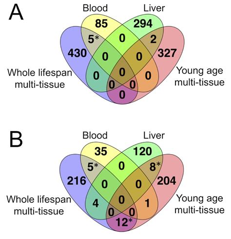 Figures And Data In A Whole Lifespan Mouse Multi Tissue Dna Methylation