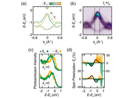 3 Spin Polarization Of The Bulk Bands In Taas A Dft Calculated Band