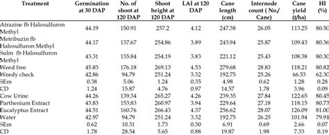 Effect Of Herbicide And Aqua Based Water Extract Practices On Growth