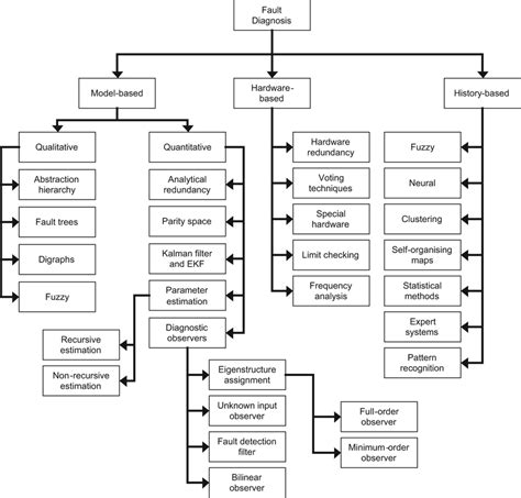 Classification Of Fault Diagnosis Methods Download Scientific Diagram