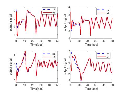 time history for complete synchronization of the state variables of the