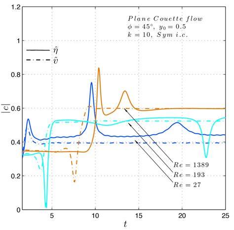 12 Temporal Evolution Of The Absolute Value Of The Phase Velocity