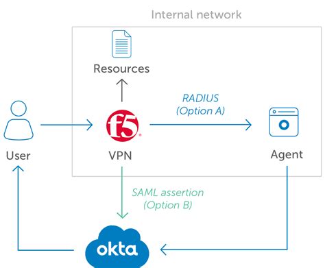 Okta Mfa For F5 Networks Big Ip Apm