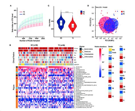 The Diversity Of Gut Microbiota In Patients With Tc N 50 And Hc