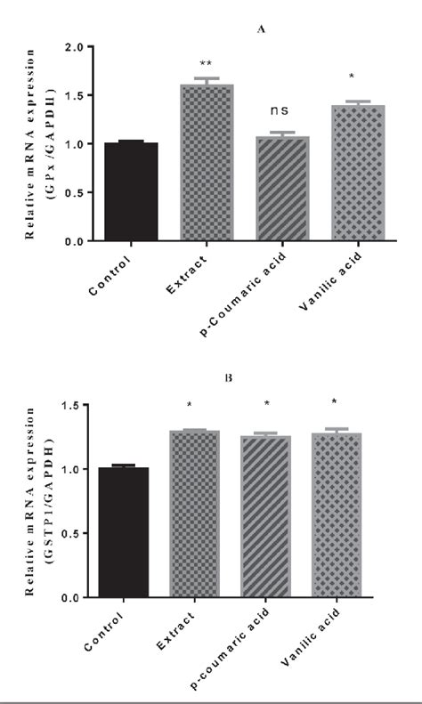 Figure 4 From Modulation Of Mrna Expression And Activities Of