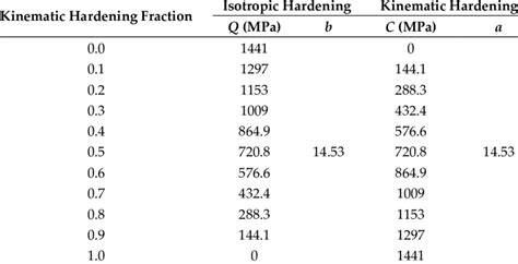 Hardening Parameters Corresponding To The Different Kinematic Hardening