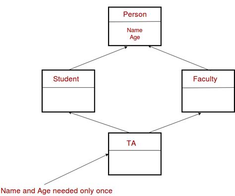 multiple inheritance in c geeksforgeeks