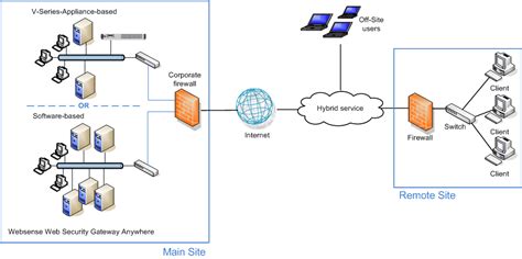 web security basic distributed enterprise topology
