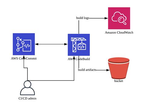 use ci cd on aws codecommit codebuild calvin s home