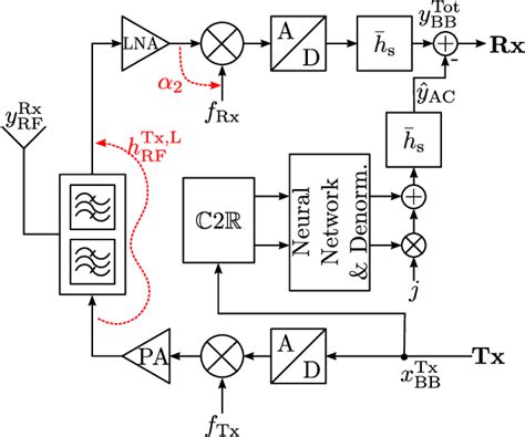 Figure 1 From A Neural Network Approach For The Cancellation Of The